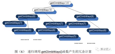 一文彻底搞懂递归、备忘录、动态规划备忘录算法 Csdn博客