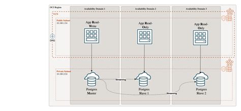 Postgresql 14 Streaming Replication On Oracle Cloud Infrastructure Oci