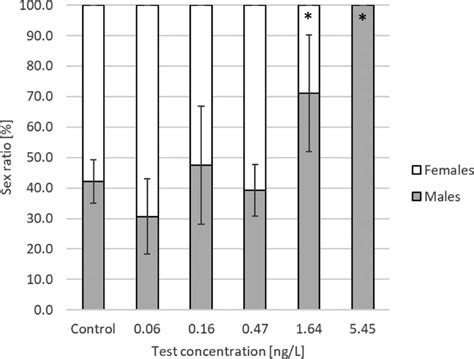 Mean Sex Ratios Males Females ± Error Bars Of Adult Fish Groups