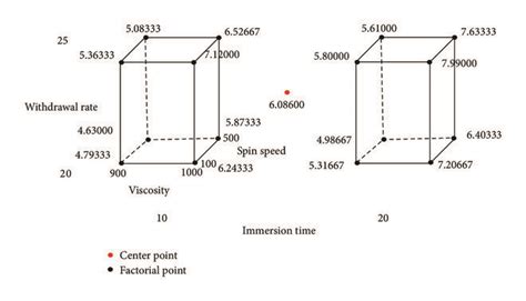Cube Plot For Coating Thickness Download Scientific Diagram