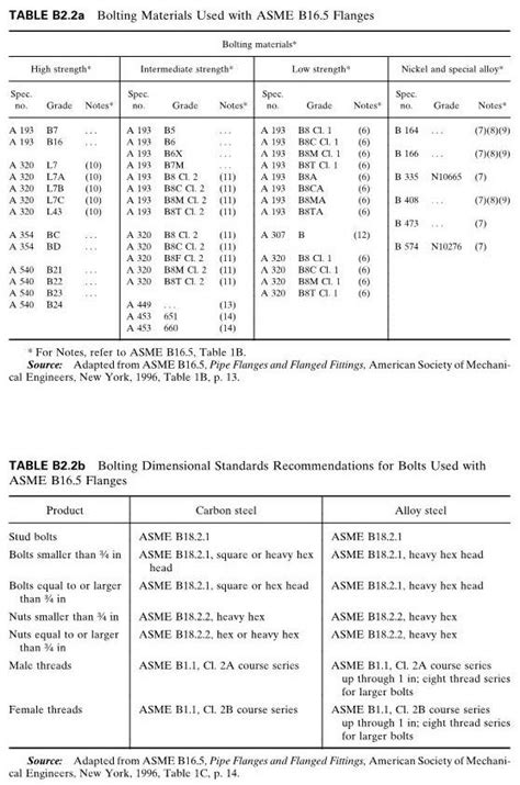 Use Of Codes And Standards In Piping System Design