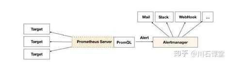 技术干货prometheus告警及告警规则 知乎