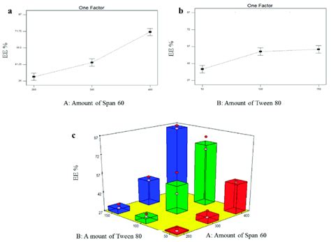 Line Plots Of The Significant Effect Of Span 60 Amount X1 A Tween