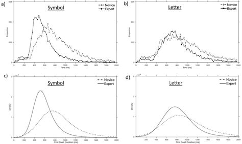 Figure 4 From Chess Expertise Reflects Domain Specific Perceptual Processing Evidence From Eye