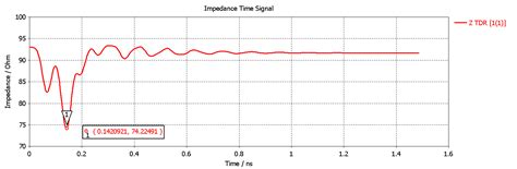 High Speed Connector Design With Modeling And Simulation