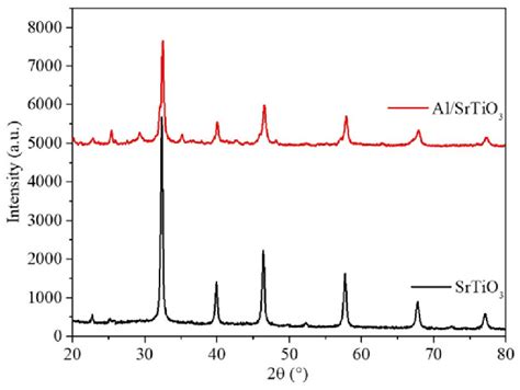 Comparison Of Powder Xrd Pattern Of Srtio 3 And Al Srtio 3 Download