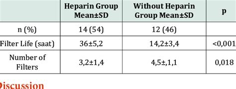 Comparison Of Groups With And Without Heparin As Anticoagulation Download Scientific Diagram