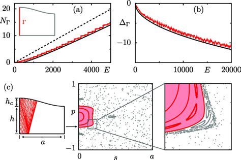 Color Online A Spectral Staircase NΓe For Eigenstates