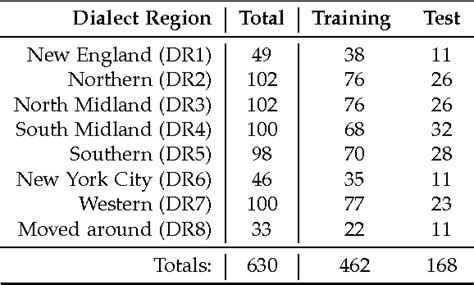 Table 1 From Performance Evaluation Of Automatic Speaker Recognition