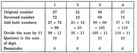 Kseeb Solutions For Class Maths Chapter Playing With Numbers Intext Questions Sabdekho
