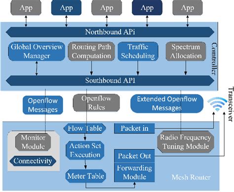 Figure 11 From A Survey Of Link Flooding Attacks In Software Defined