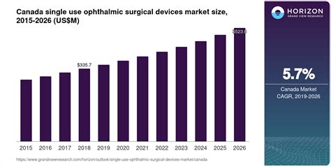 Canada Single Use Ophthalmic Surgical Devices Market Size And Outlook 2026