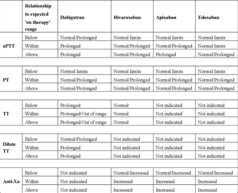 Table I From Practical Issues In Measuring The Anticoagulant Effect Of