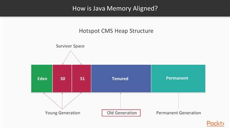 Java High Performance Explanation Of Regions In CMS Garbage Collector