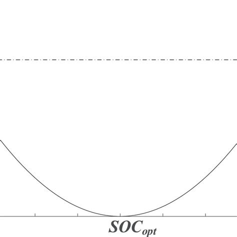 The Partition Of The State Of Charge Soc Download Scientific Diagram