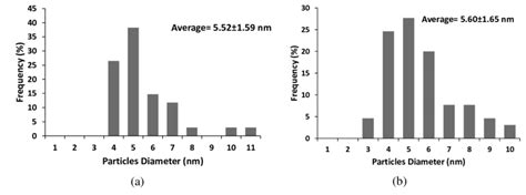 Distribution Of Silver Nanoparticle Size For A Sample A3 And B