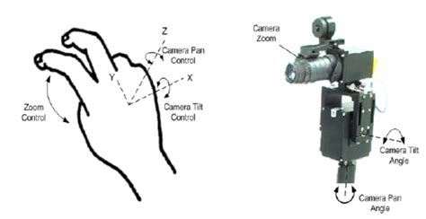 command 3 camera control download scientific diagram