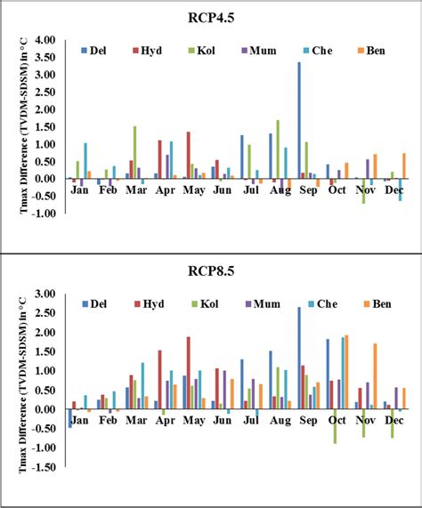 Difference Between Tvdm And Sdsm Downscaled Tmax During Epoch 3