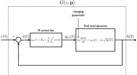 Block Diagram Of The Tank Level Control System Download Scientific Diagram