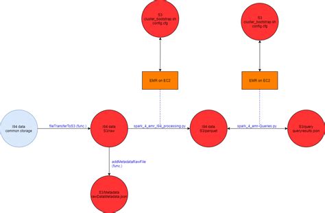 Udacity Data Engineering Capstone Project Data Science Applicata 1week4