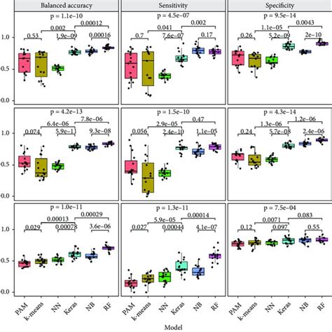 Summary Results Of Three Times Repeated 5 Fold Cross Validation From Download Scientific