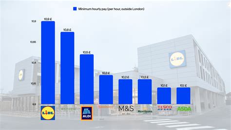 Lidl Becoming The Highest Paying Grocer In The Uk — Ada Insights