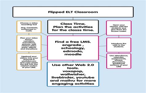 A Practical Implementation Model For Flipped Elt Classroom Download