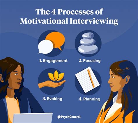 The 4 Processes Of Motivational Interviewing Motivational