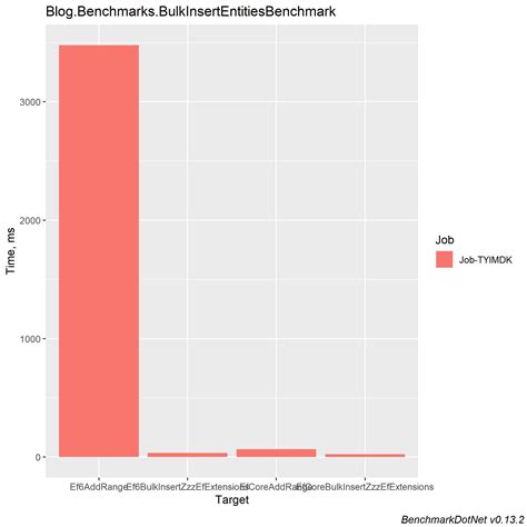 Benchmarkdotnet And Ef Core Vs Ef6 Part 2