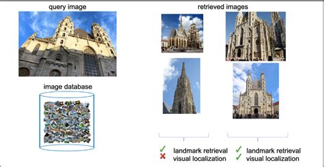 Benchmarking Image Retrieval For Visual Localization Naver Labs Europe