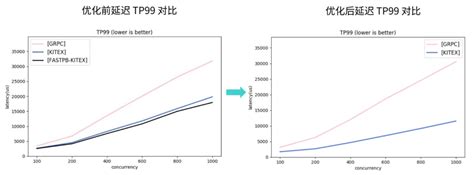 高性能 Rpc 框架 Cloudwego Kitex 内外统一的开源实践 Cloudwego
