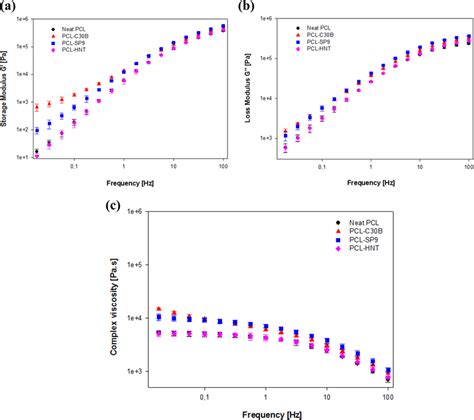 A Storage Modulus B Loss Modulus And C Complex Viscosity Versus