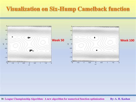 Ppt The League Championship Algorithm A New Algorithm For Numerical Function Optimization