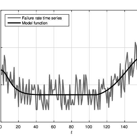 Clustered Standardized Failure Rate Curve Models Download Scientific Diagram
