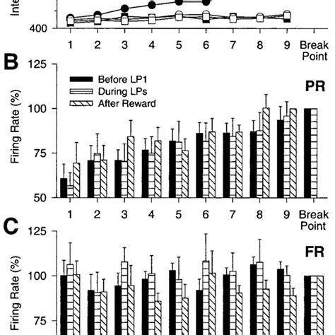 Comparison Of Fixed And Progressive Ratio Schedules A Plot Of Mean
