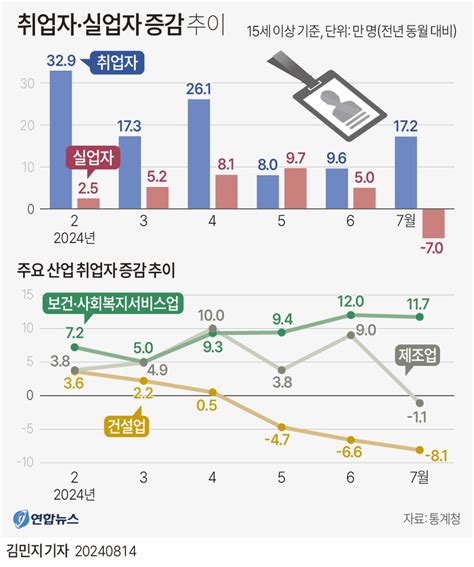 7월 취업자 17만2천명 늘었다 폭염에 건설업은 급감