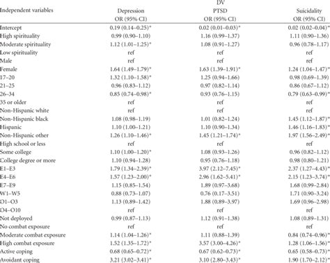 Logistic Regression Model Parameters Interactions Not Included