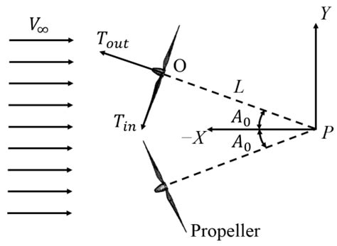 An Experimental And Numerical Evaluation Of The Aerodynamic Performance Of A Uav Propeller