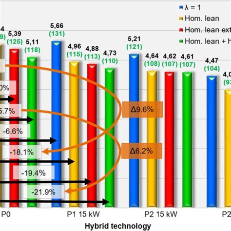 Properties Of Ethanol Gasoline Blended Fuels E0 E5 E10 E20 And E85