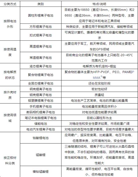 The Main Classification Of Lithium Ion Batteries Other News And Blog