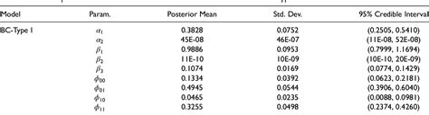 Table 1 From A New Cure Rate Regression Framework For Bivariate Data Based On The Chen