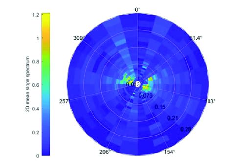 Wave Spectrum Of Wave Spectrometer Download Scientific Diagram