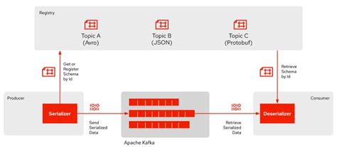Mastering Serialization And Deserialization In Kafka Streams Building… Dip Mazumder