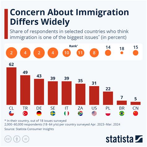 Chart Concern About Immigration Differs Widely Statista