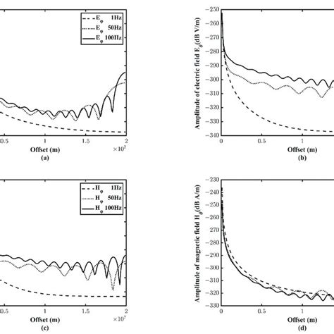 Propagation Curve Of The Electromagnetic Field In The Waveguide Region
