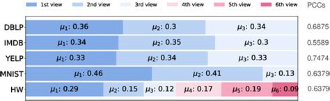 Figure 4 From Enhancing Multi View Graph Neural Network With Cross View