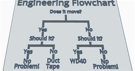 Engineering Flowchart Meme By Rasungod Download Free Stl Model Printables Com