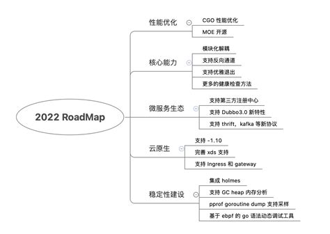 MOSN 2022 Roadmap Discussion Issue 1962 Mosn Mosn GitHub