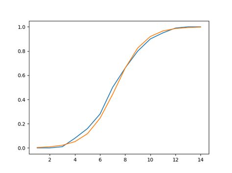 Logistic Regression With Continuous Data Using Sklearn In Python Edureka Community