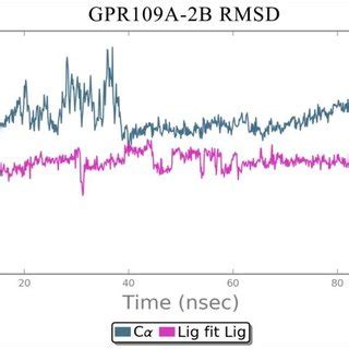Root Mean Square Deviations RMSD Of GPR109A And Lead Compound 2B